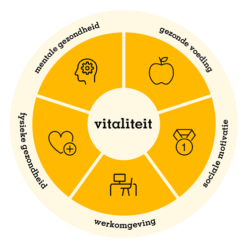 Vitaliteit | Onze aanpak | Loyalis