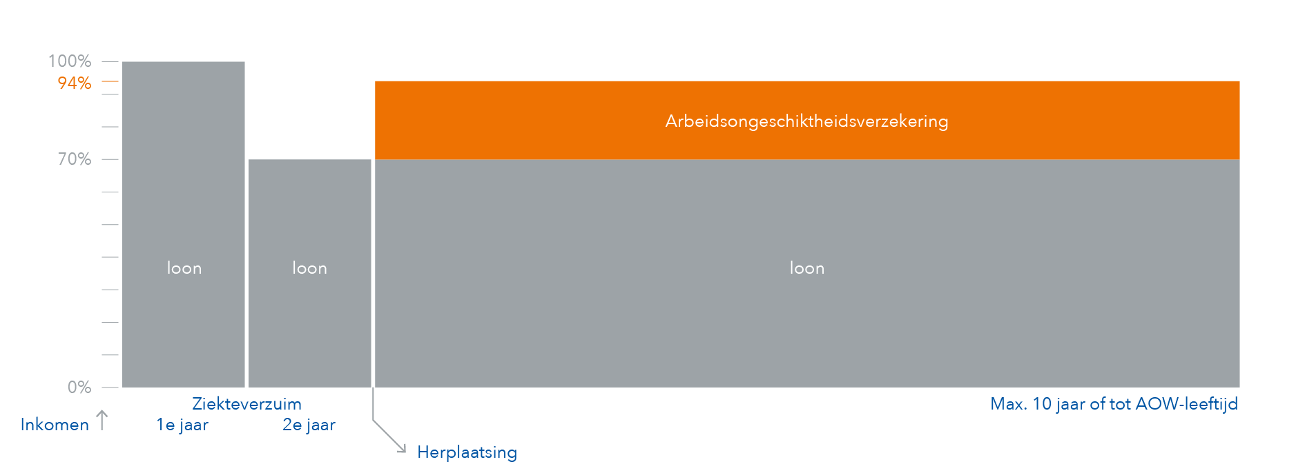 Arbeidsongeschiktheidsverzekering (AOV) | Loyalis