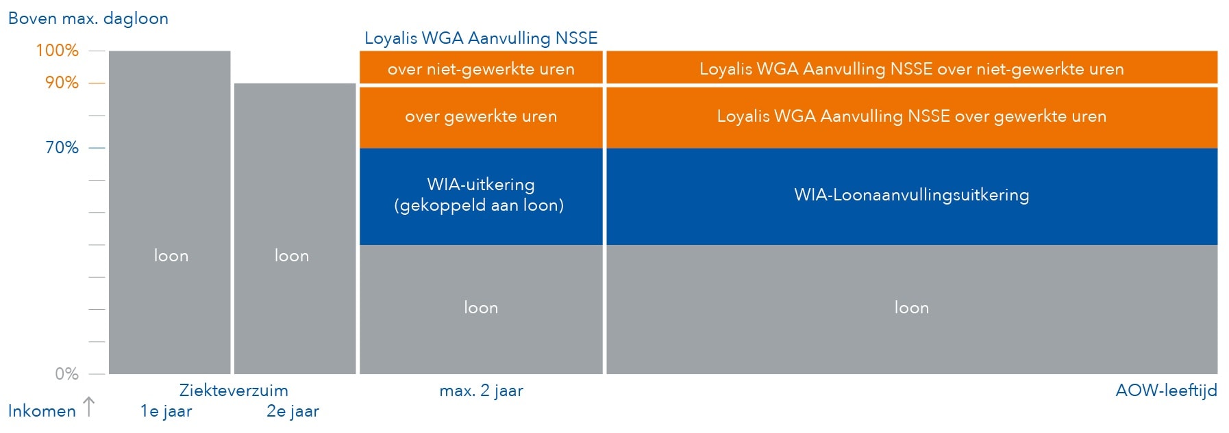 WIA-Aanvullingsverzekering | Loyalis