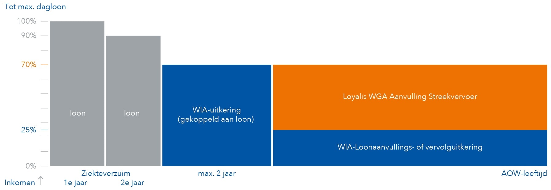 WIA-Aanvullingsverzekering | Loyalis