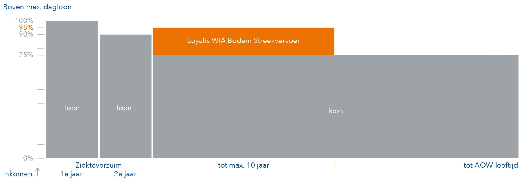WIA-Aanvullingsverzekering | Loyalis
