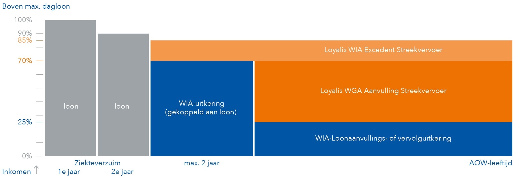 WIA-Aanvullingsverzekering | Loyalis