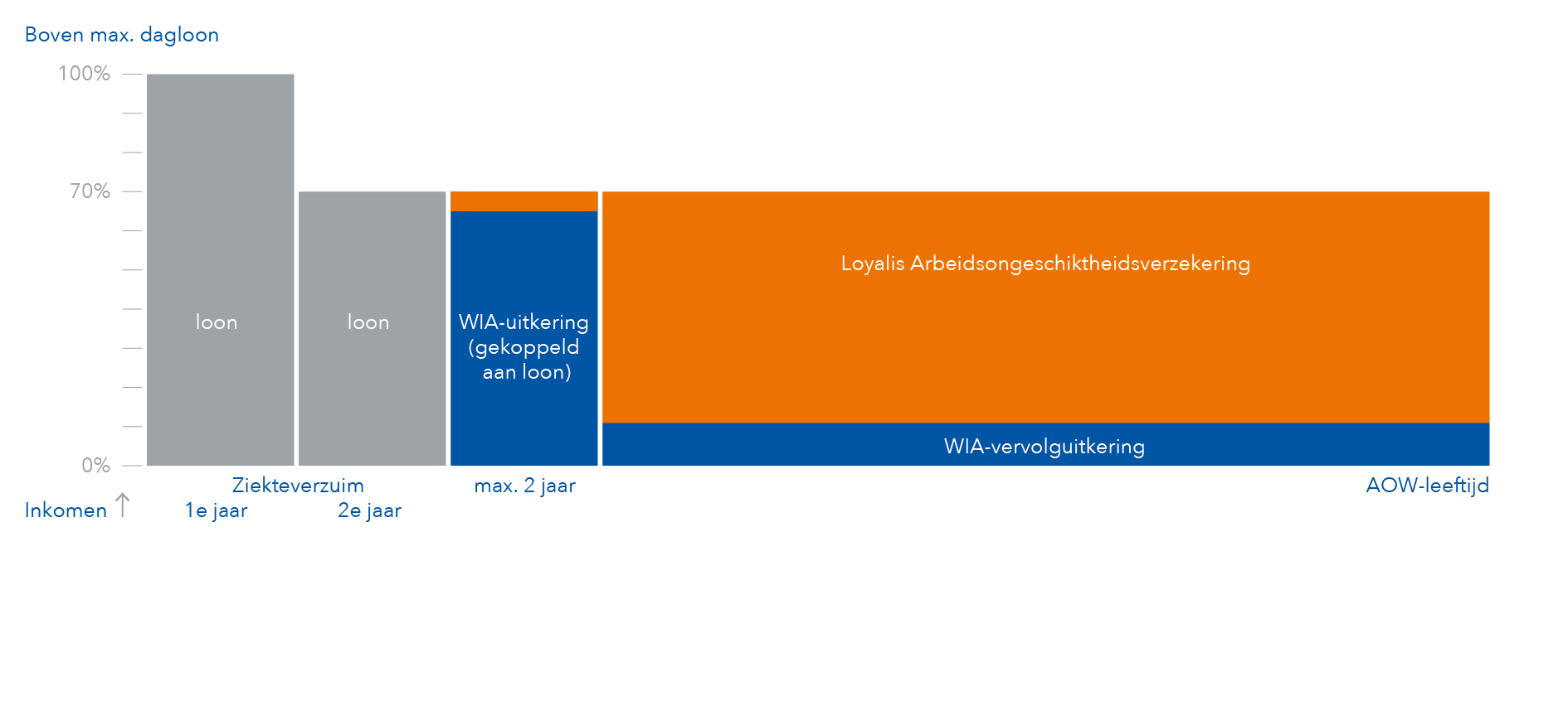 Arbeidsongeschiktheidsverzekering (AOV) | Loyalis